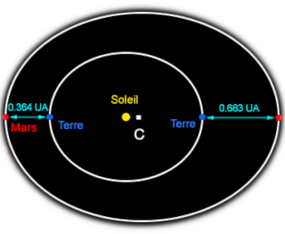 First measurement of the Earth-Sun distance: Understanding our Universe