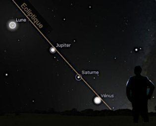 Travel on the ecliptic — Astronoo