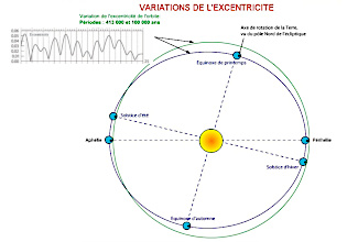Cycles de Milankovitch et climat de la Terre